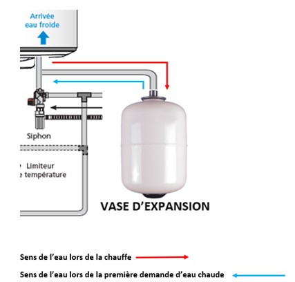 Qu’est-ce qu’un vase d’expansion sanitaire ? – Assistance Thermor - Site Officiel SAV